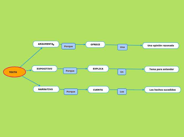 TEXTO - Mind Map